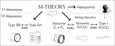 M Theory