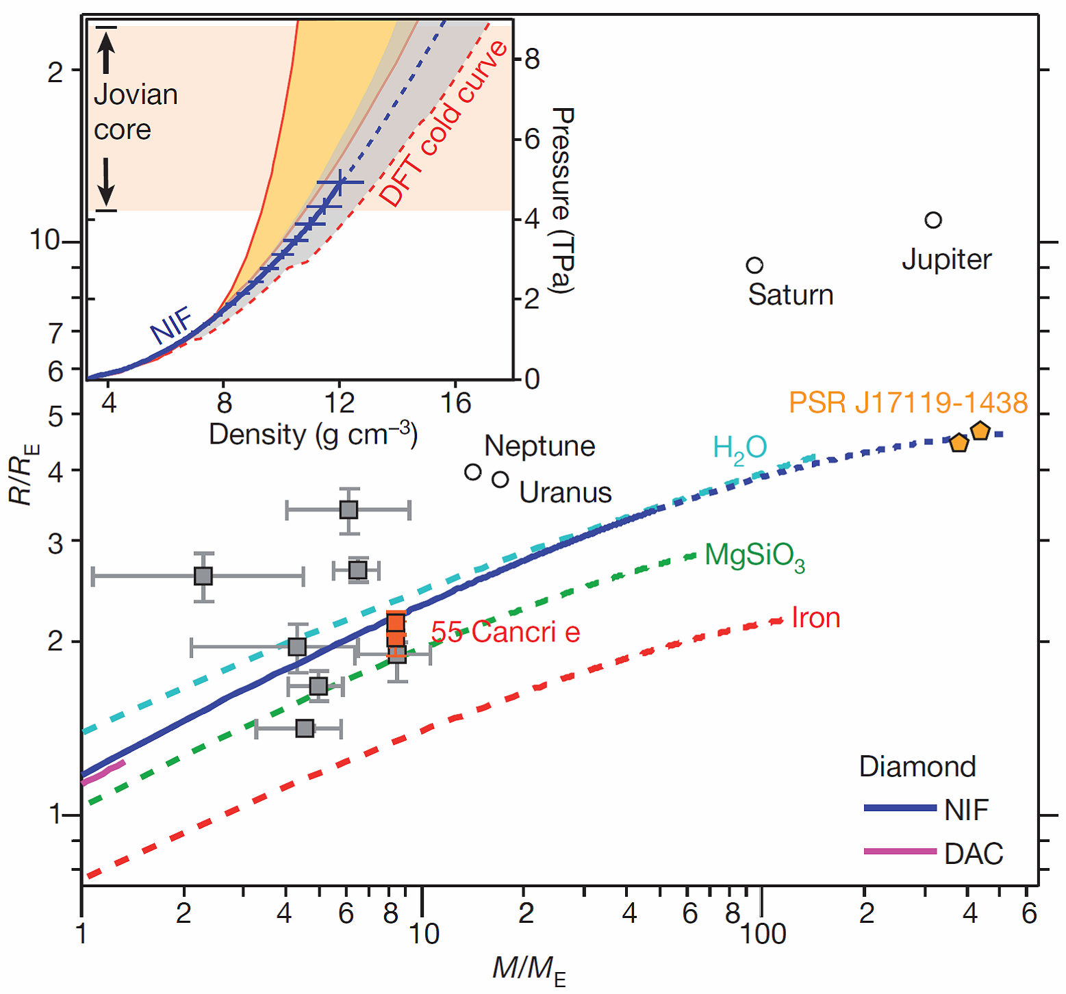 Beyond Earthly Skies: Compressing Diamond to Unprecedented Densities