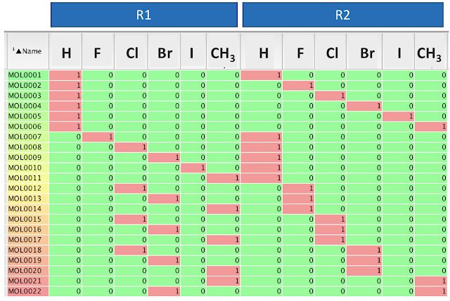 Free Wilson Analysis
