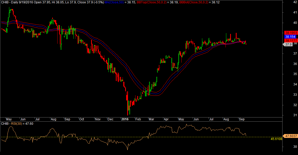 Charts: CHIB - From Greed to Great