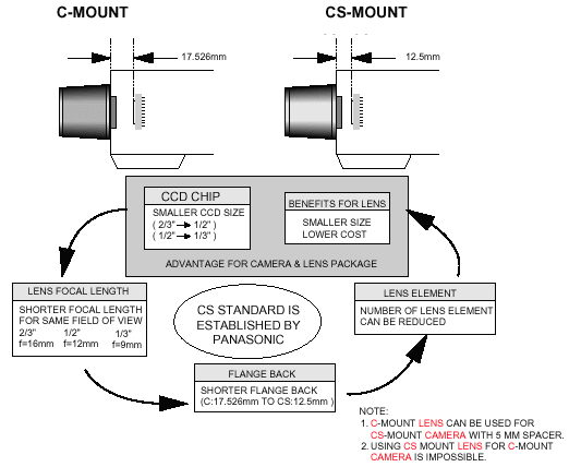 Arindam Bhadra: CS Vs C Mount Cameras