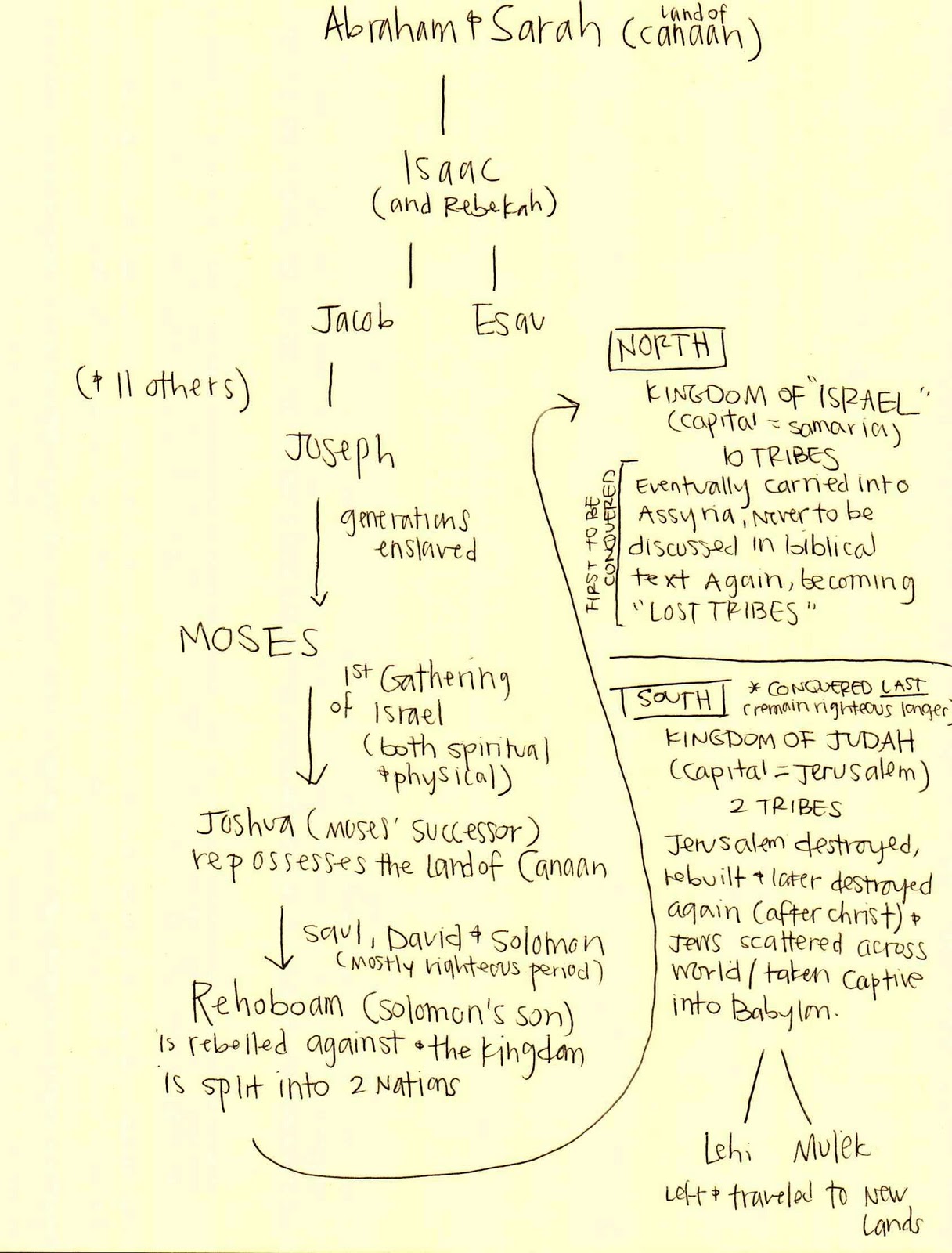 From Relief Society To Young Women's: The Gathering of Israel