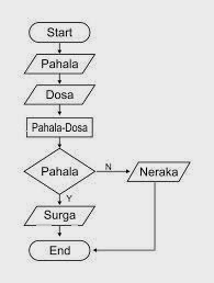 Flowchart (Bagan Alur) ~ WARM & COZY