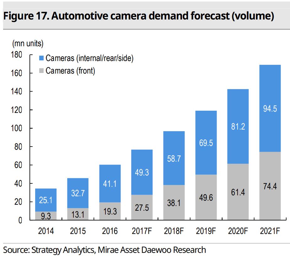 Image Sensors World: Automotive Imaging Market Overview
