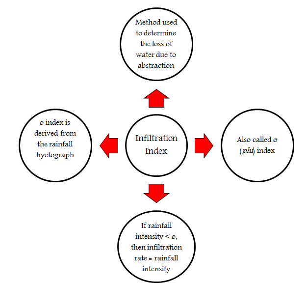 EVAPORATION, TRANSPIRATION & INFILTRATION: INFILTRATION INDEX
