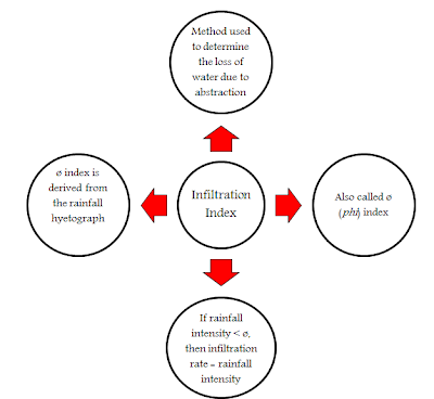 EVAPORATION, TRANSPIRATION & INFILTRATION: INFILTRATION INDEX