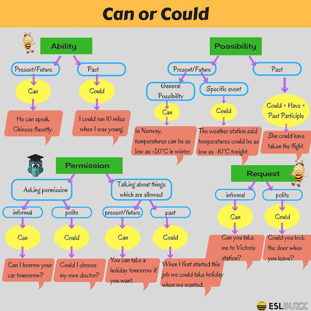 Click on: MODAL VERB: CAN vs COULD