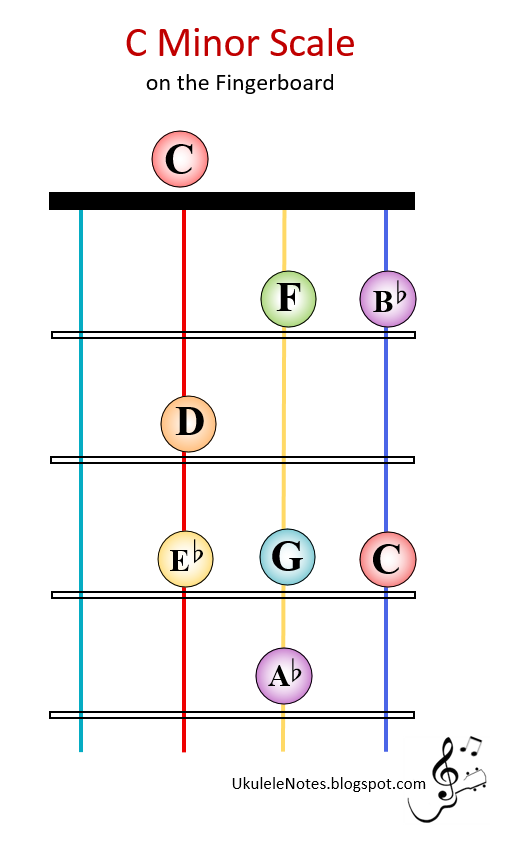 Jeri's YOUkulele Notes: Minor Scale Pattern