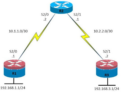 My Network Lab: Securing Cisco Router Management Plane