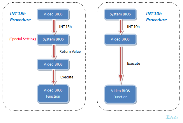 EFI BIOS Concept: [Interrupt Vector] INT 10h and INT 15h