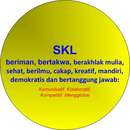 Standar Kompetensi Lulusan Satuan Pendidikan