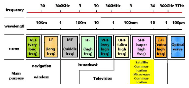 Concept of Digital Microwave Communication