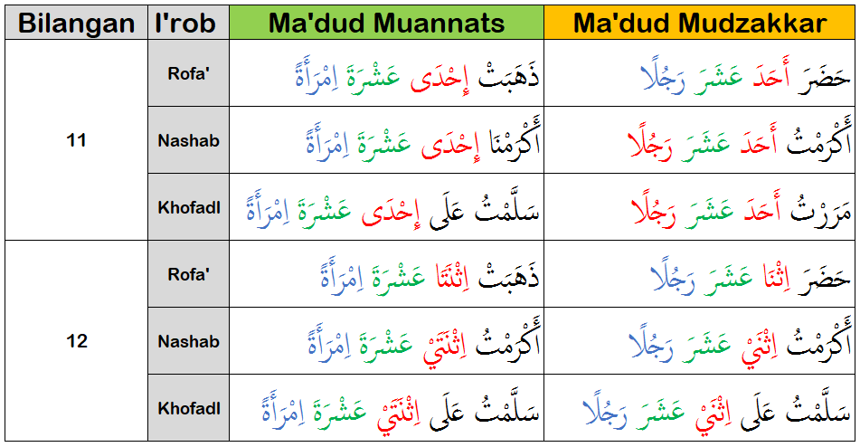 3. Pada 'Adad Ma'thuf