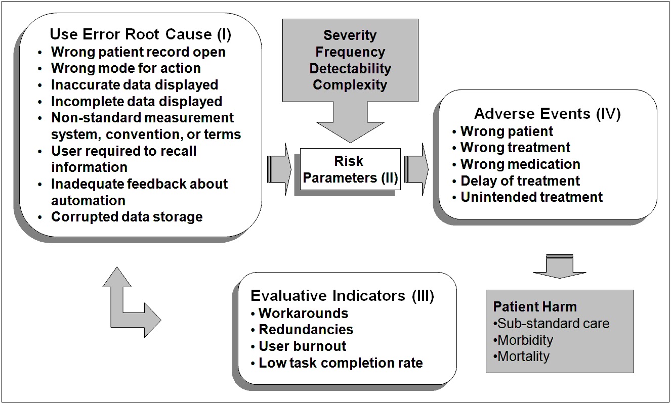 Healthcare Standards: Classifying Adverse Events