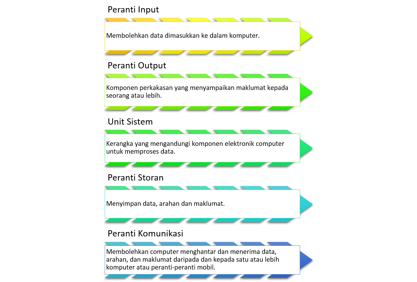 Scholar Nur: 1.2 Perkakasan Komputer dan Fungsinya.
