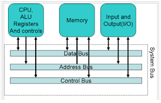 Sistem BUS | Arsitektur Komputer - Berbagi Itu Indah, Indahnya Jika ...