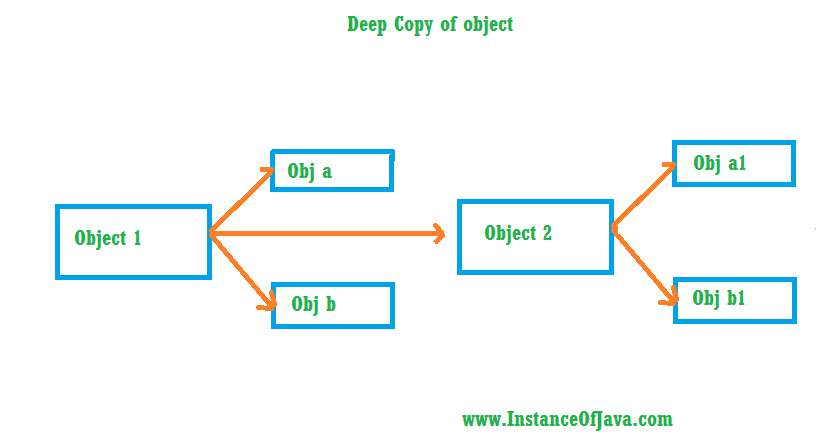 Deep Copy In Java Example Program Instanceofjava