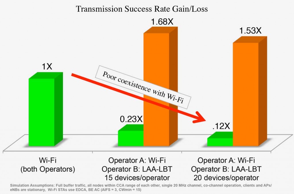 LTE筆記: LAA (Licensed Assisted Access) 簡介