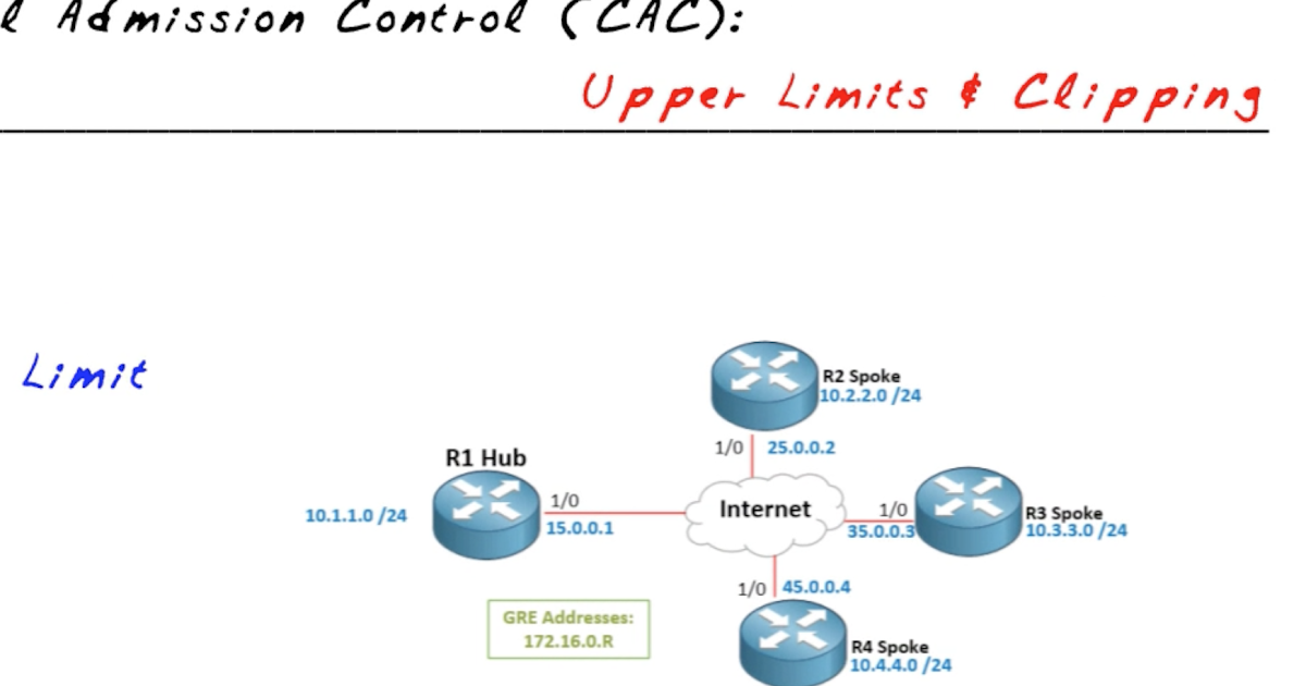 Networking/Security/Virtualization Fundamentals: Call Admission Control