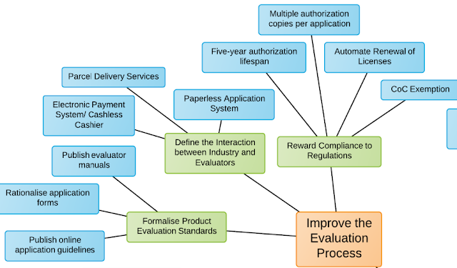 Government and Taxes: FDA 6: Business and Modernization Plan