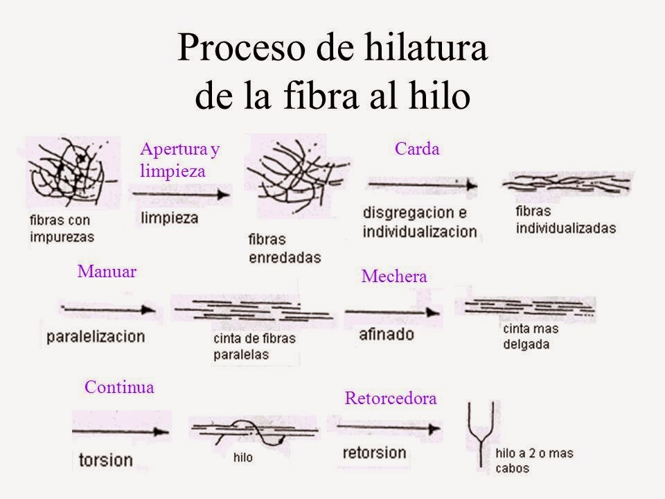 IPN ESIT METODOS DE HILADOS: Proceso de hilo cardado
