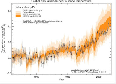Quark Soup by David Appell: How Are Climate Models Doing With Global ...