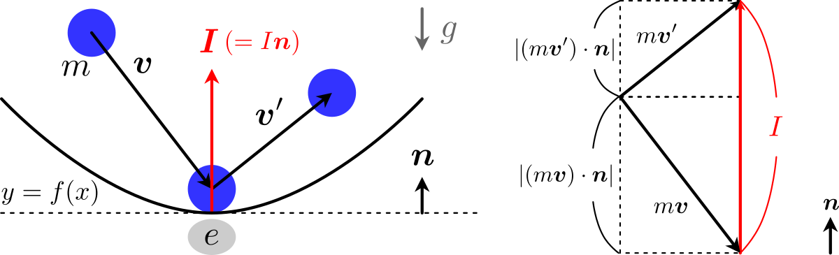 Simulation of Bouncing Balls | #4: Bouncing on Explicit Functions (2) [gnuplot]-Hiro's Soliloquy