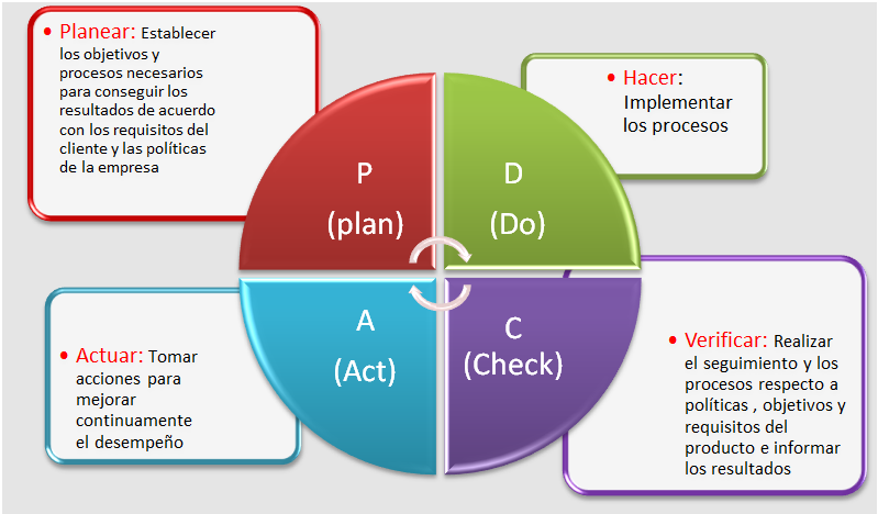 GESTIÓN POR PROCESOS: CICLO DE DEMING