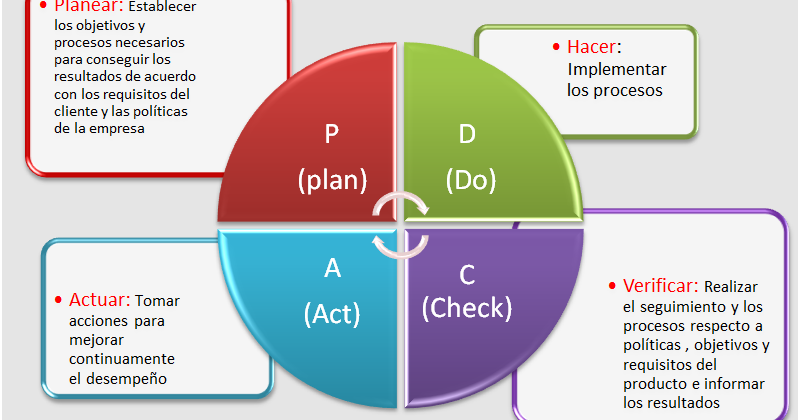 GESTIÓN POR PROCESOS: CICLO DE DEMING
