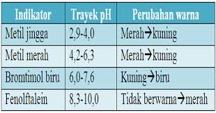 Soal kimia Asam basa