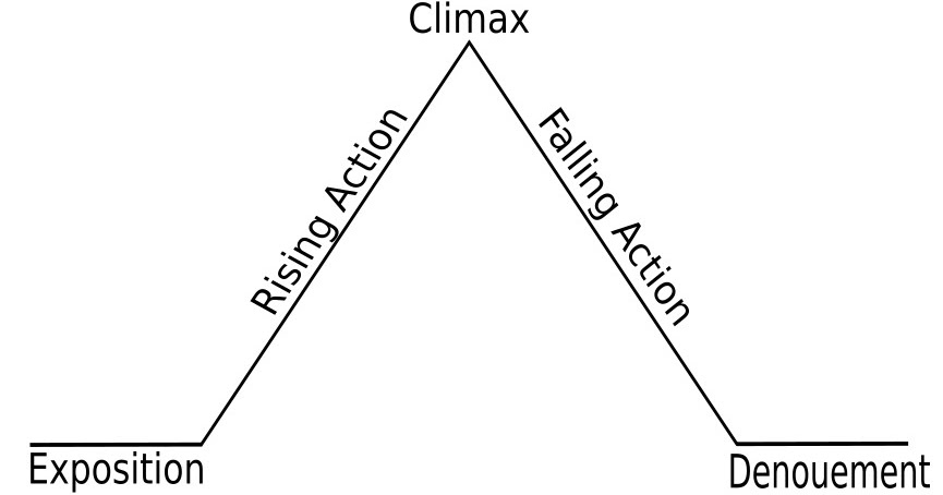 Theatre Geekery: Playwriting - Part 2 - The Basic Structure
