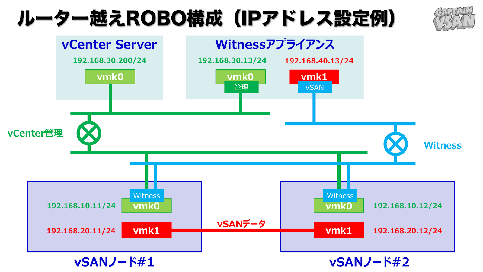 貸そうか？: 2-Node vSAN ネットワークデザイン