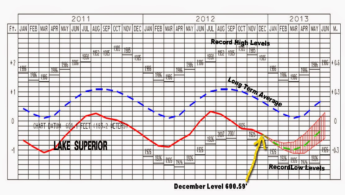 The Agatelady: Adventures and Events: Lake Superior Water Level