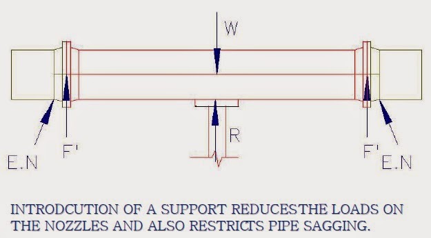 Why There is a Need For Pipe Supporting? | PIPING GUIDE