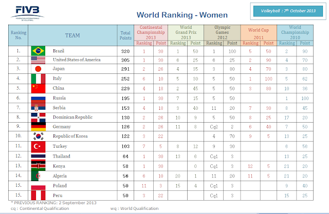 World Ranking - 7th October' 2013 - Loves Volleyball
