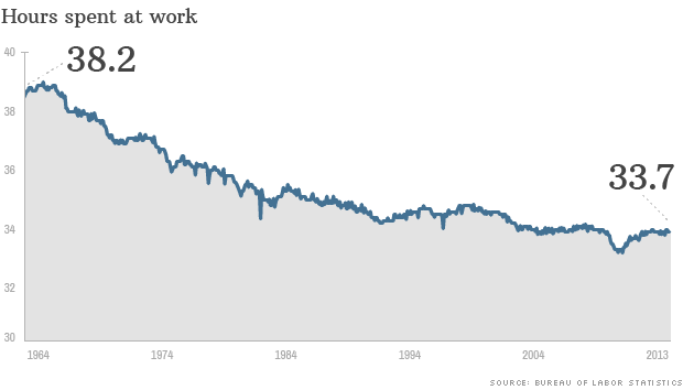 jobsanger: Shorter Average Work Week Is Not Good