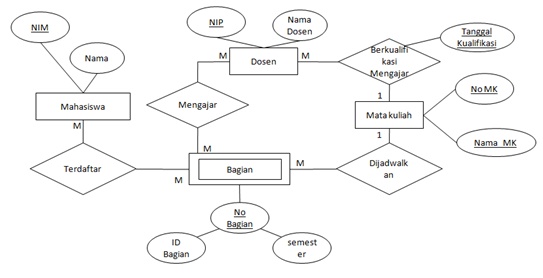 Cara Menggunakan Pemodelan ERD | Menulis dan Membaginya