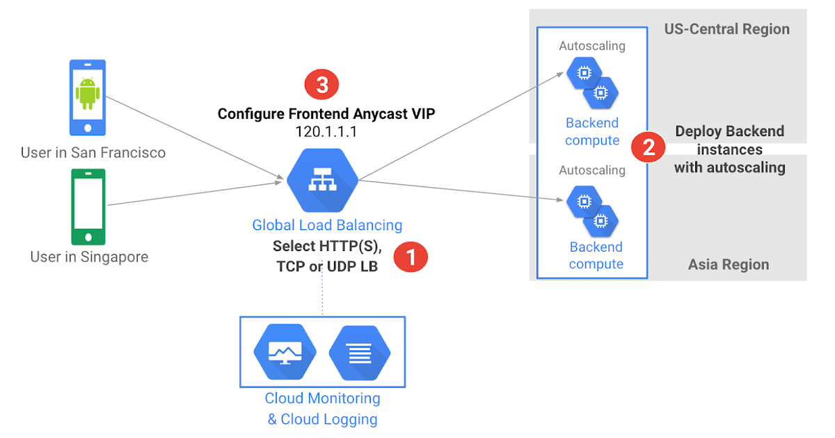 cloud-test: Introducing the new Google Cloud Load Balancing UI