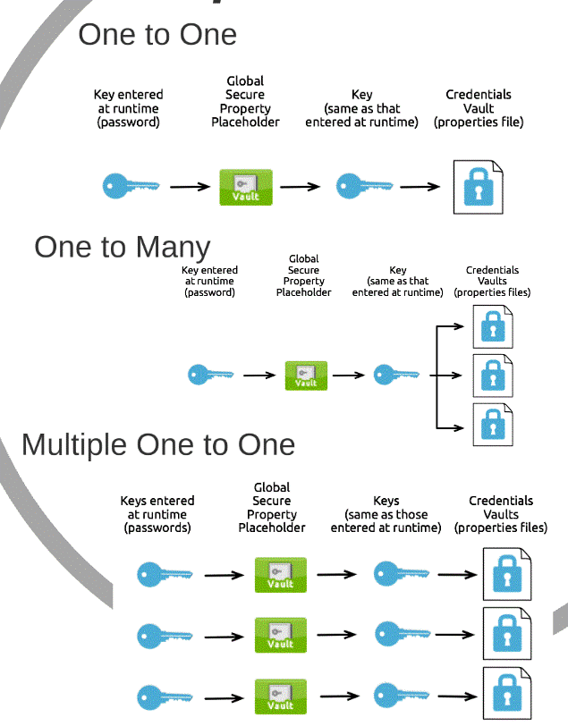 Journey to being a IT Polymath: Mule Credential Vault