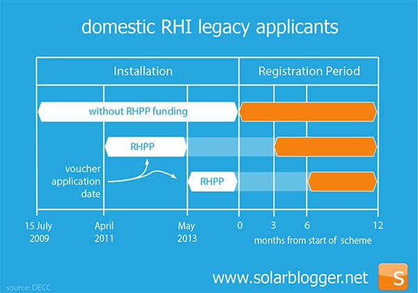 the solarblogger: Domestic RHI - When can I join?