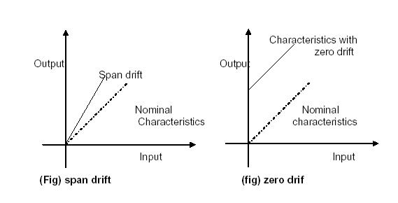 Instrumentation Technics: Characteristics of an Instrument-1