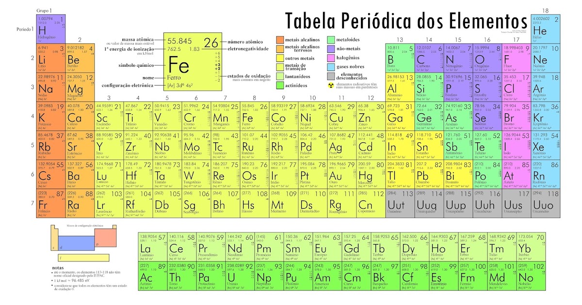 QUÍMICA ENSINADA: Tabela periódica com ótima resolução.