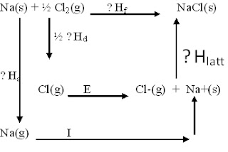 Let's think different: Understanding Lattice Energy