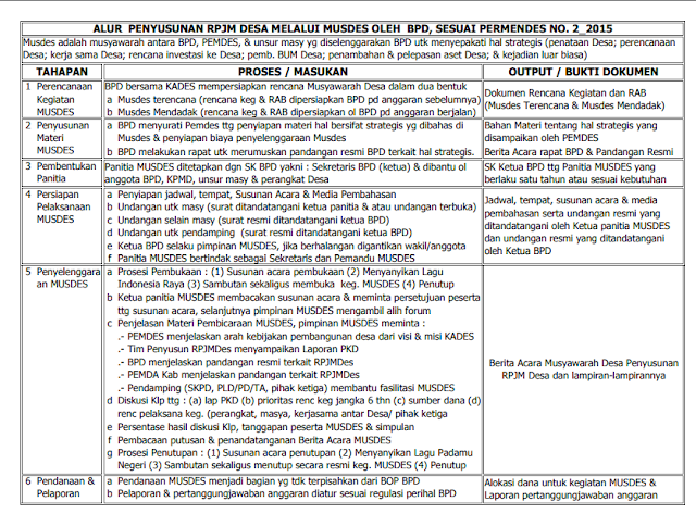 Alur Proses Penyusunan Pembuatan RPJM DESA LENGKAP - Temanjang.com