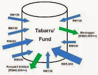KONSEP TAKAFUL (TABARRU')