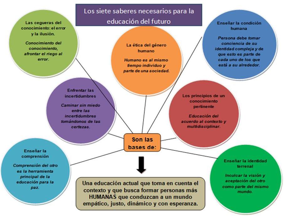 LOS 7 SABERES DE LA EDUCACIÓN DEL FUTURO: Los Sietes Saberes para la ...