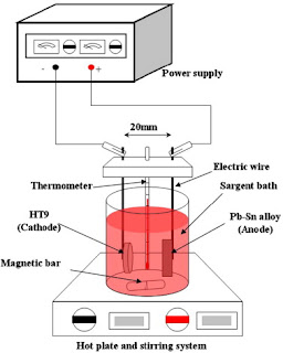 Coins in our world: Electroplating