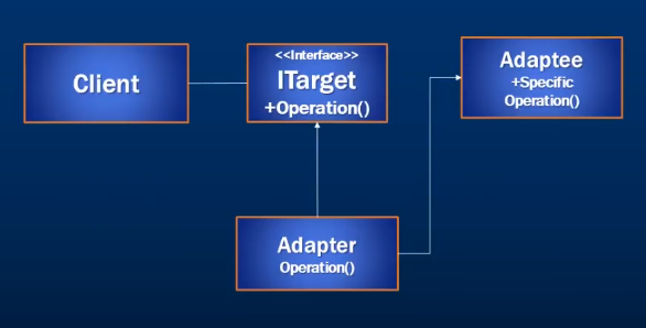 Interface Segregation and Dependency Inversion Principle