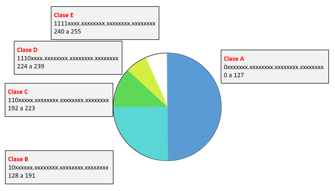Mis Libros de Networking: Las clases de direcciones IPv4 - Gráfica