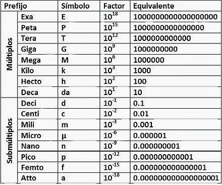 Fisica: Notación Científica; sus reglas y aplicación.
